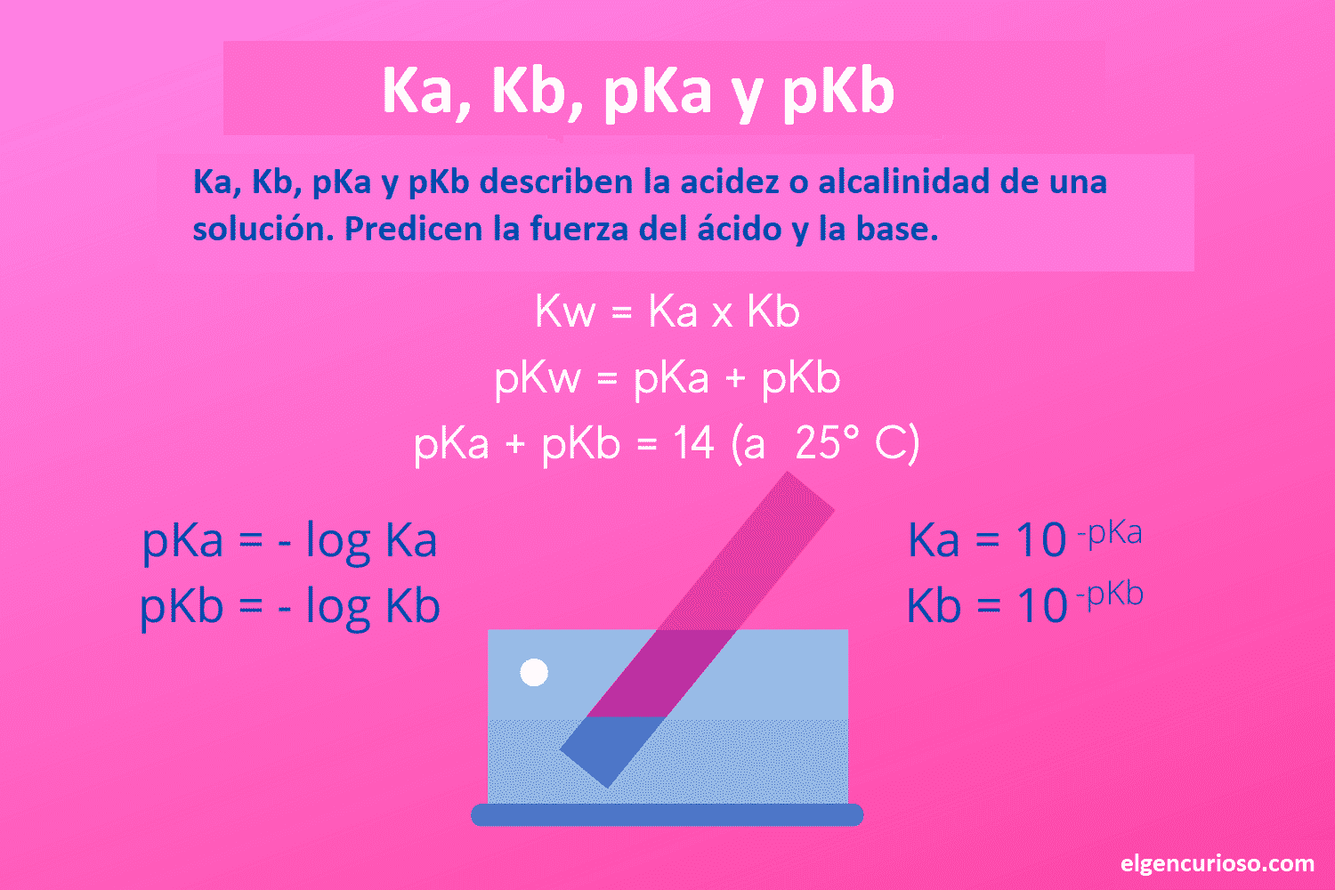 pH, pKa, Ka, pKb y Kb en química - El Gen Curioso