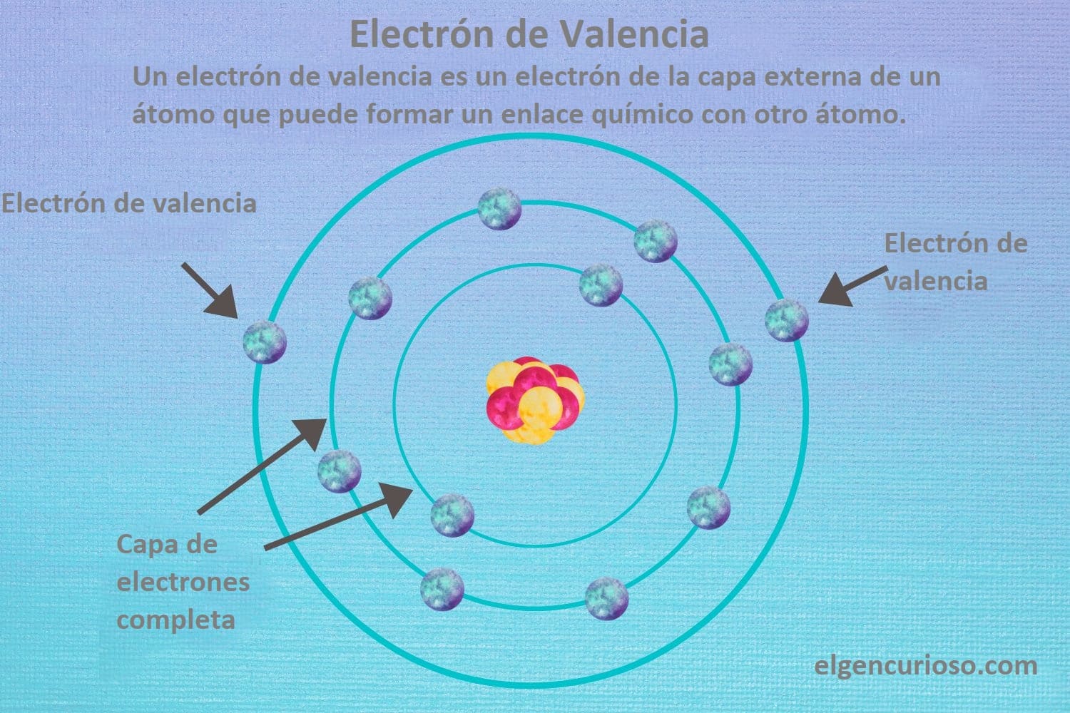 ¿Qué son los electrones de valencia? Definición y tabla periódica - El ...
