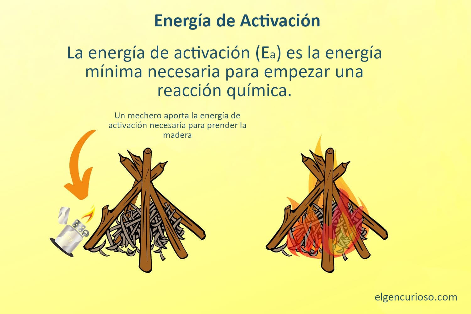 Ejemplos De Energía De Activación Obtención Y Análisis De
