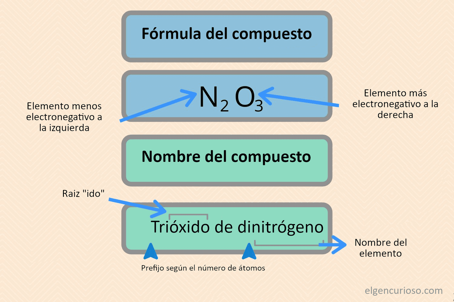 Nomenclatura de compuesto covalentes - Reglas - El Gen Curioso
